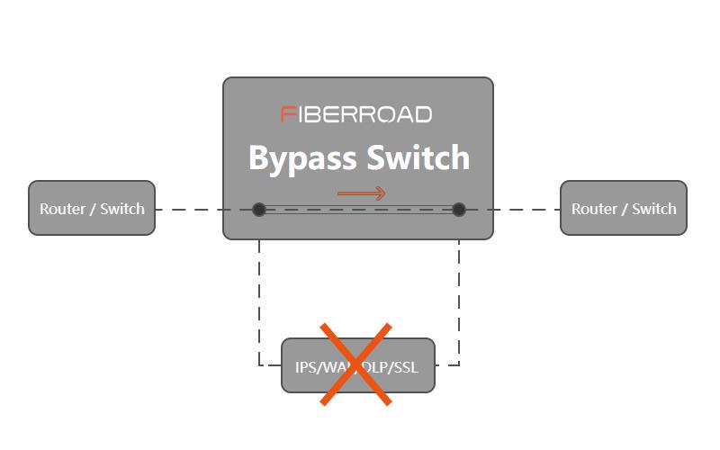什么是Bypass交换机？什么是旁路保护器？_交换机bypass-CSDN博客