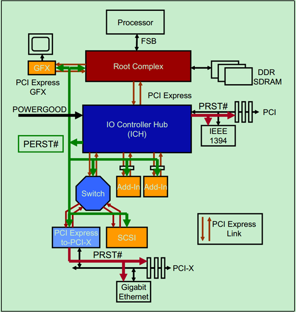 PCIe扫盲——复位机制介绍（Fundamental & Hot）_pcie reset 有哪几种复位方式-CSDN博客
