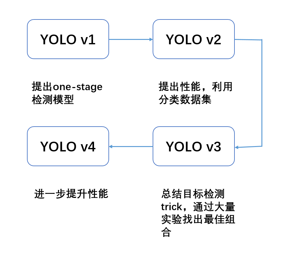 《YOLO系列原理实战笔记》高清.pdf-CSDN博客