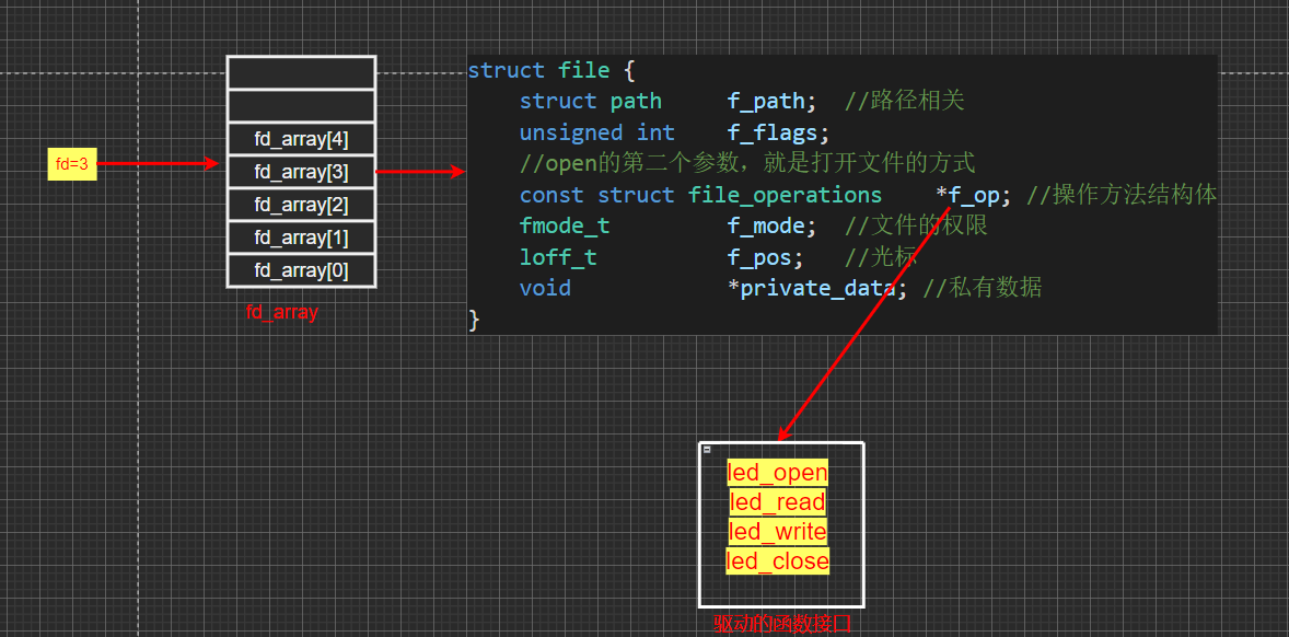 Linux驱动开发(二)_cdevks-CSDN博客