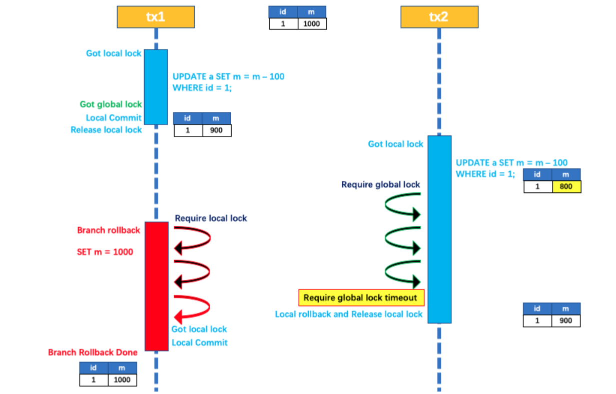 一文搞懂 Seata AT 模式使用及底层原理_seate来默认用的什么模式-CSDN博客