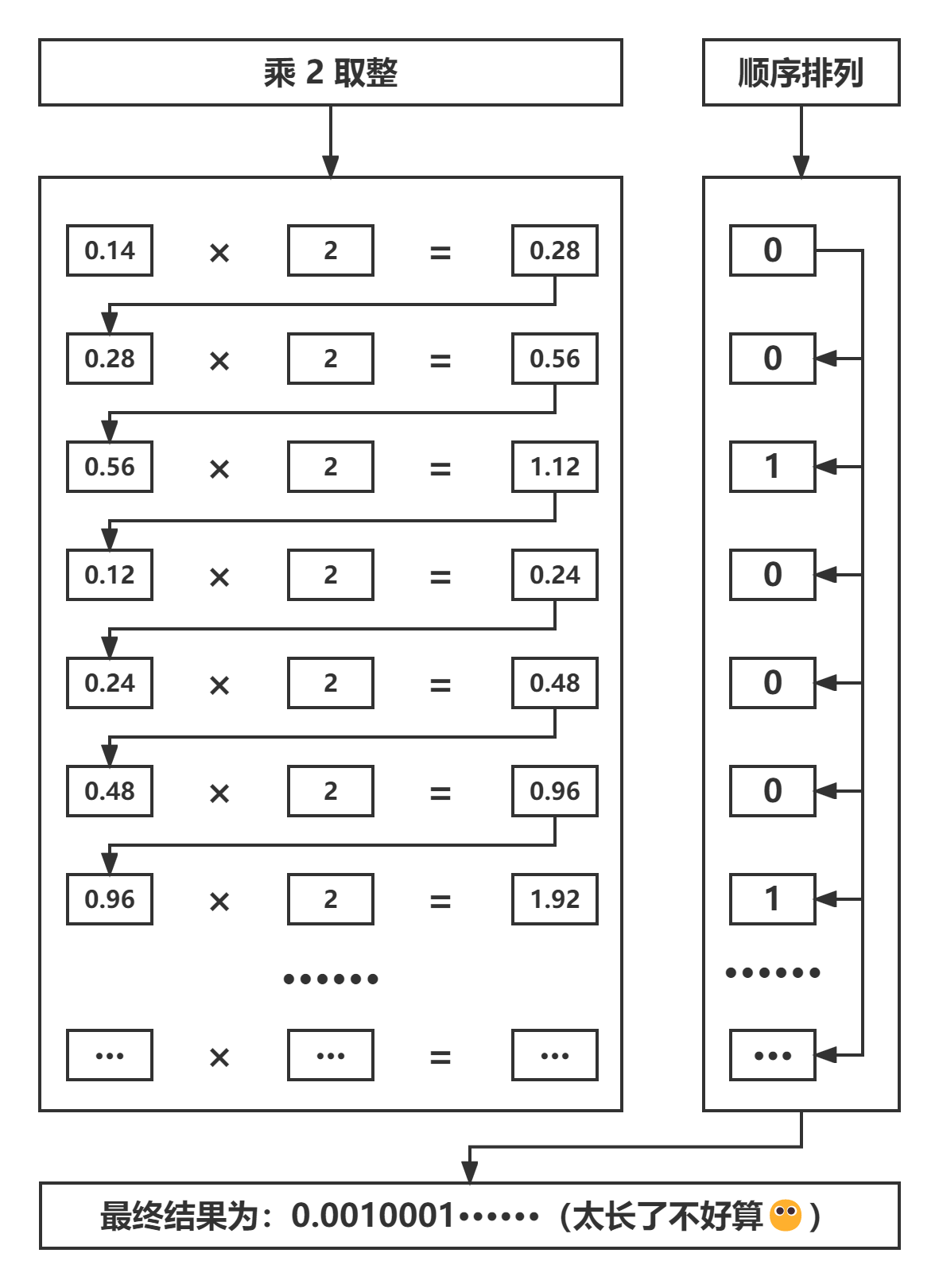 进制转换--《十进制》_7692转换成二进制-CSDN博客