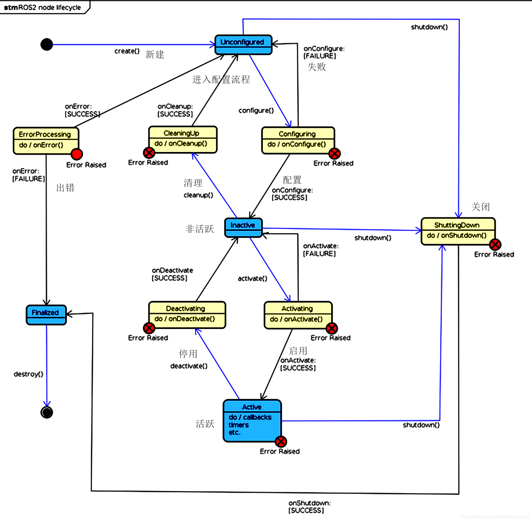 ROS2----LifecycleNode生命周期节点总结_ros2 lifecycle-CSDN博客