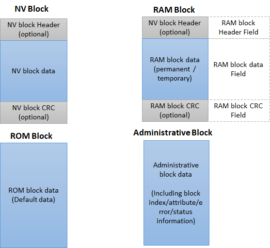 Graphic Autosar NVM module - Programmer Sought