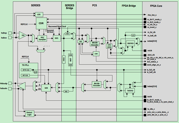 PCIe扫盲——Lattice ECP3/ECP5 SerDes简介_ecp3 pcs电压-CSDN博客