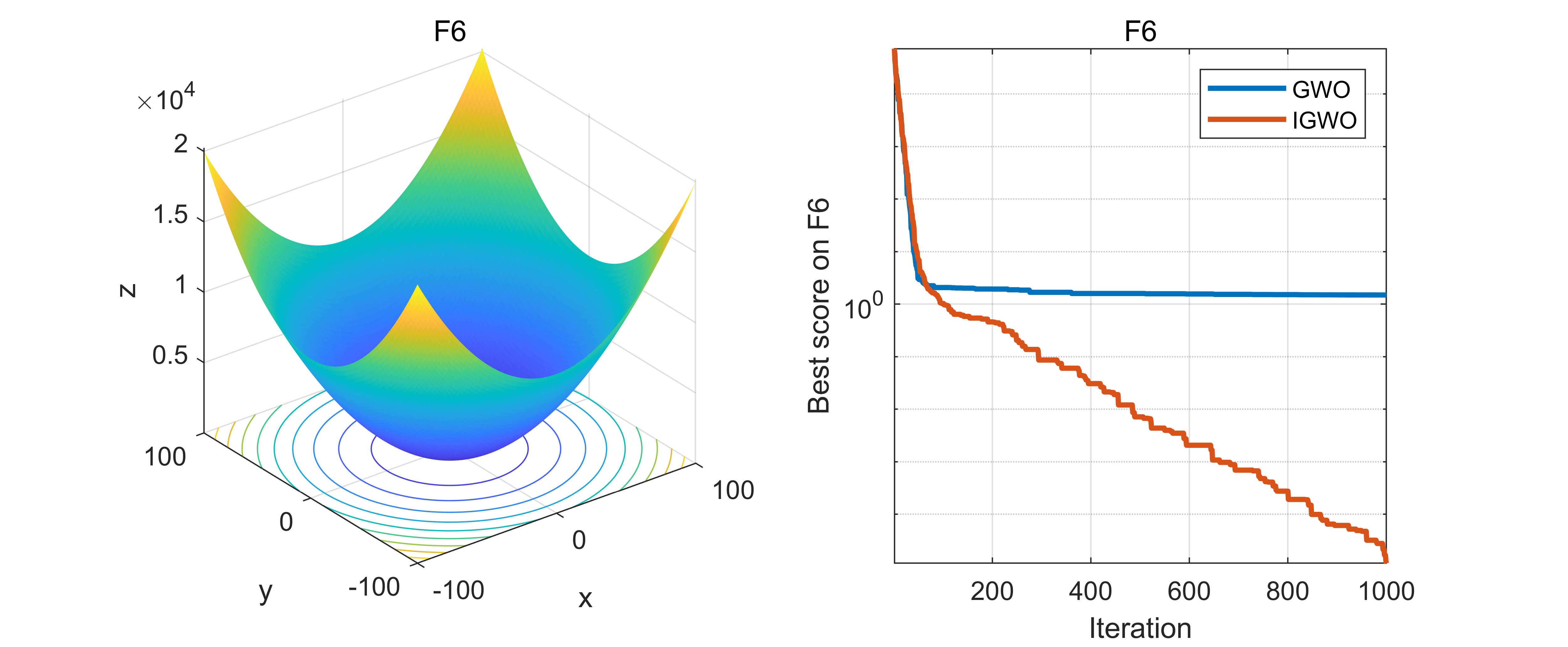 【智能优化算法】改进灰狼优化器(Improved Grey Wolf Optimizer,I-GWO)-CSDN博客