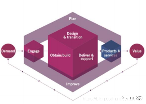 ITIL 4知识系列之ITIL4的设计框架解析-CSDN博客