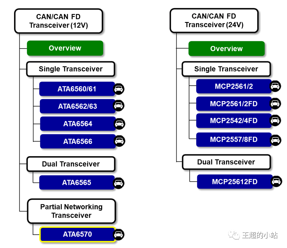 can总线一帧多少字节多少位_MCU扩展CAN/CAN FD接口方案MCP2518FD+ATA6563_一部咯的博客-CSDN博客