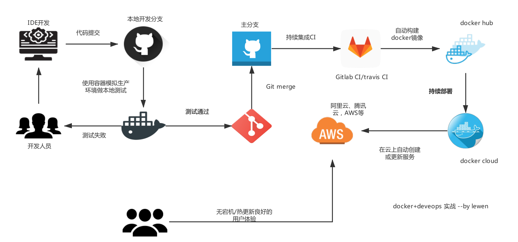 Docker 与 DevOps自动化部署实践-CSDN博客