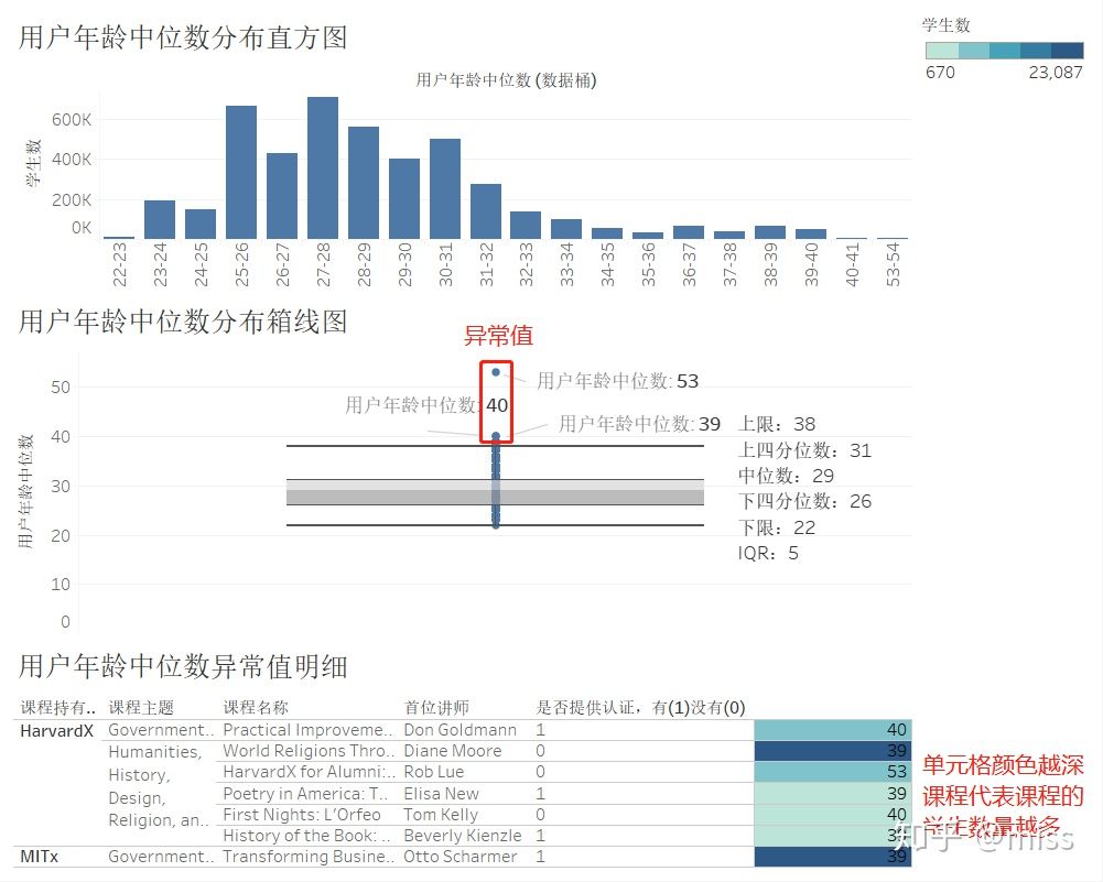 在线教育平台edx运营情况数据分析报告——SQL&Tableau_在线教育平台数据集-CSDN博客