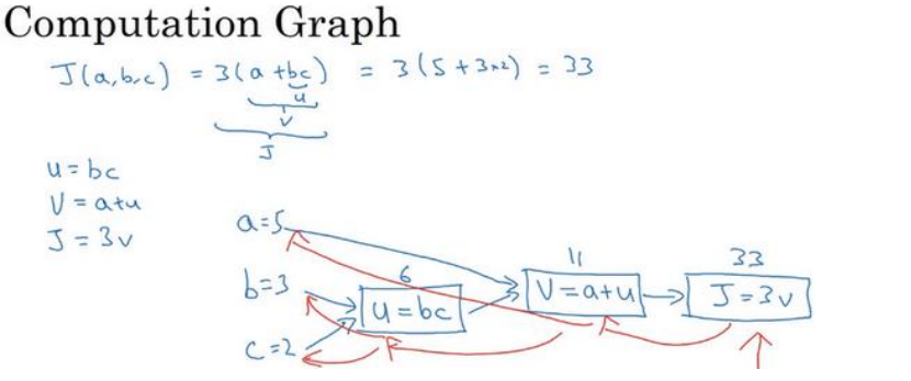 2021版吴恩达深度学习课程Deeplearning.ai Day2 9.7_吴恩达deep learning课件-CSDN博客