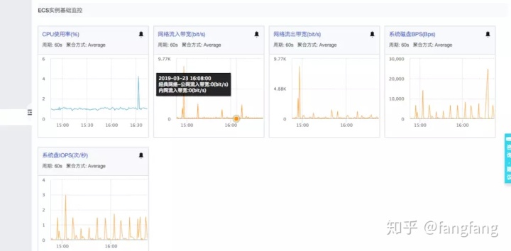 Python获取gpu使用率python学习第六十五天记录打call:python获取阿里云产品云监控数据指标 Csdn博客