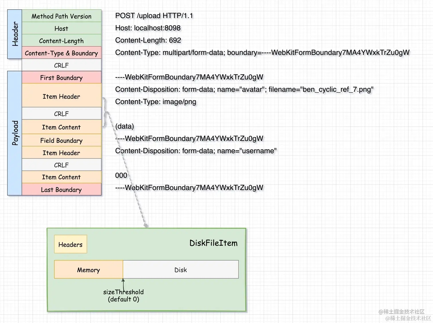SpringBoot文件上传接口并发性能调优_springboot 文件上传 file-size-threshold-CSDN博客