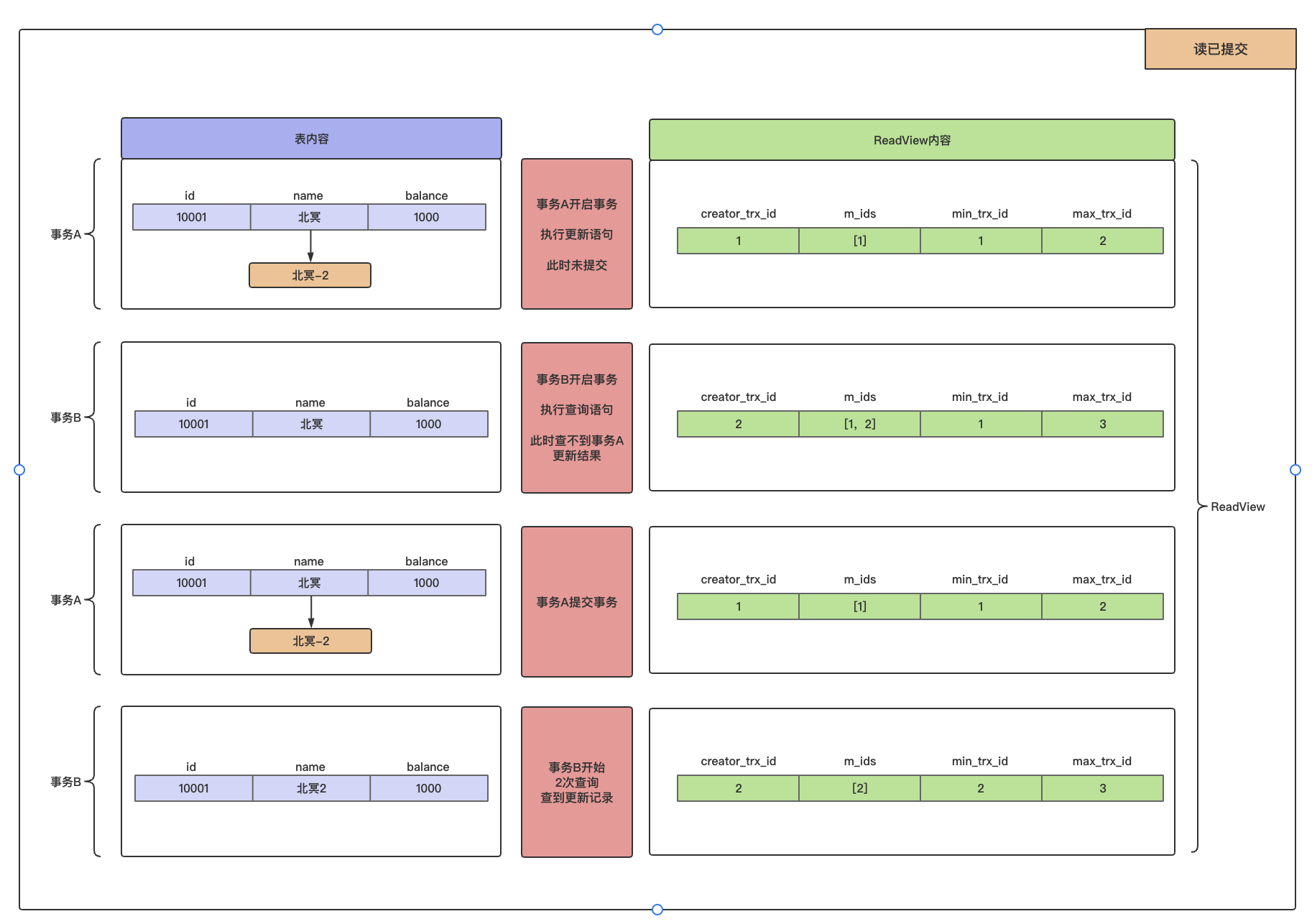 深度解析：掌握MVCC机制的核心原理_mvcc思想-CSDN博客