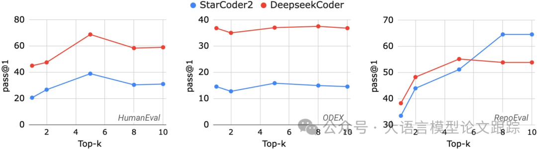 Coderag Bench:rag遇到了coder,哪个模型在rag的加持下最会写代码?code Rag Csdn博客