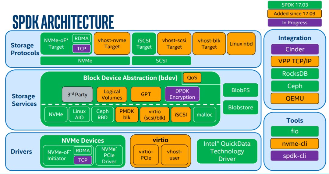 收藏: 浅析SPDK技术和知识点_spdk和dpdk关系_DPDK技术员的博客-CSDN博客