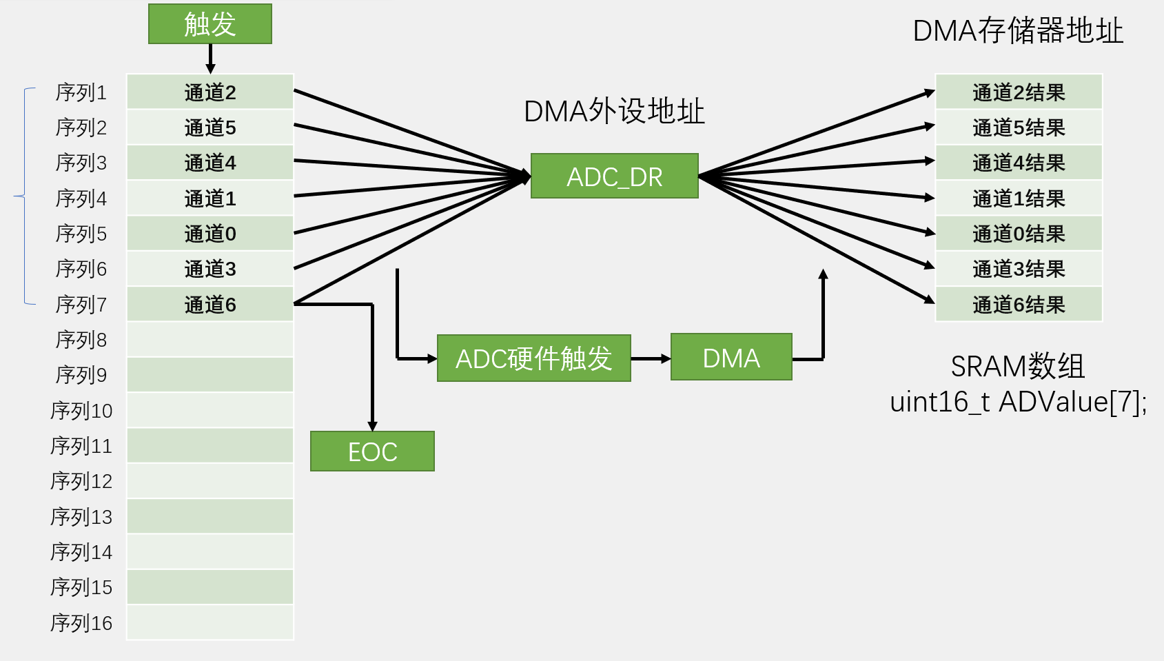 【嵌入式stm32 11】stm32 Dma 基本原理库函数程序代码寄存器stm32m2m Csdn博客