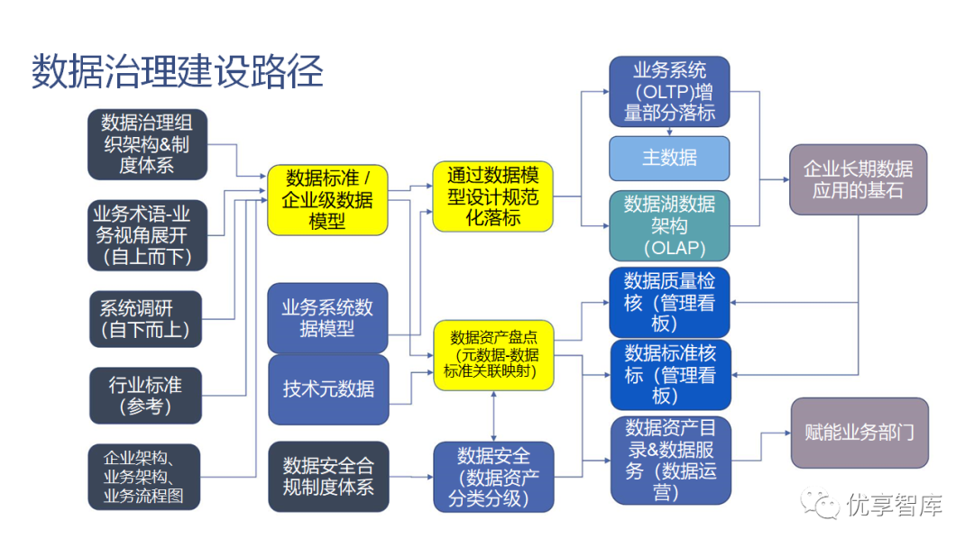 制造业数据治理、数据管理与数据中台架构解决方案(ppt)装备制造数据中台解决方案ppt下载 Csdn博客