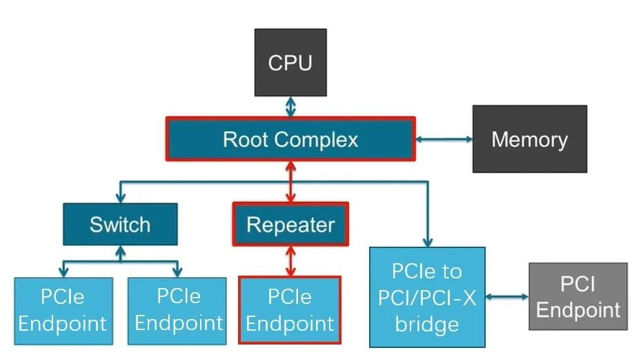 什么是PCIe？_pcie clkreq-CSDN博客