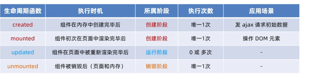 Vue3组件的生命周期与数据共享vue3hook数据是共享的吗 Csdn博客