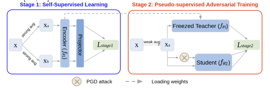 Decoupled Adversarial Contrastive Learning for Self-supervised Adversarial Robustness_deacl-CSDN博客