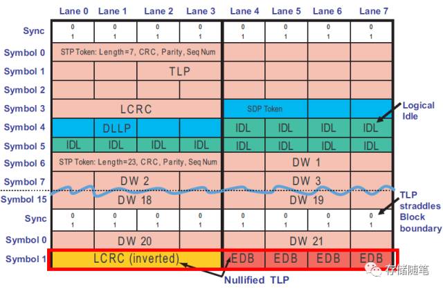 PCIe系列专题之四：4.1 物理层数据流解析_什么是pcie的sos-CSDN博客