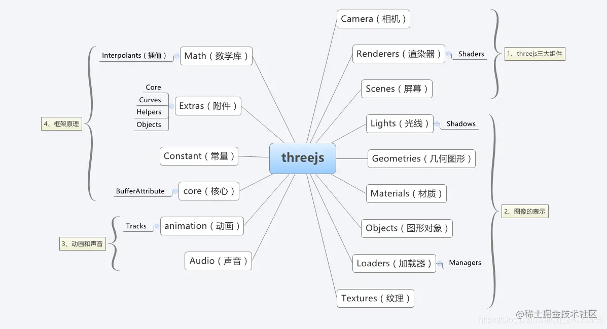 【前端实习生入职】之 Threejs实现可拖动立体框threejs可拖拽多面体 Csdn博客