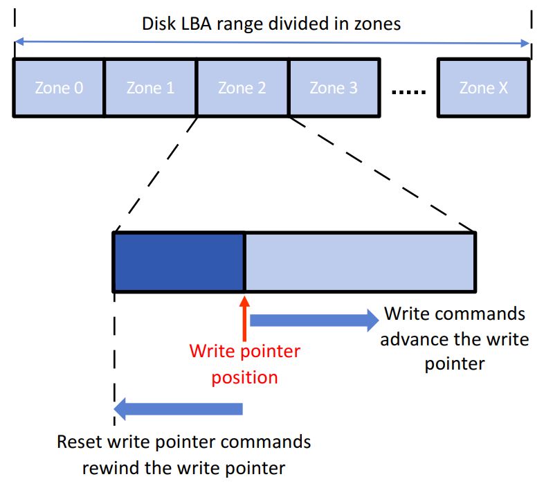 Zoned Namespace: NVMe Spec对标Open-Channel的解决方案（上篇）-CSDN博客