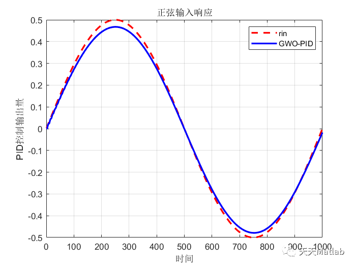 【pid优化】基于灰狼算法pid控制器优化设计含matlab源码灰狼算法整定pid参数 Csdn博客