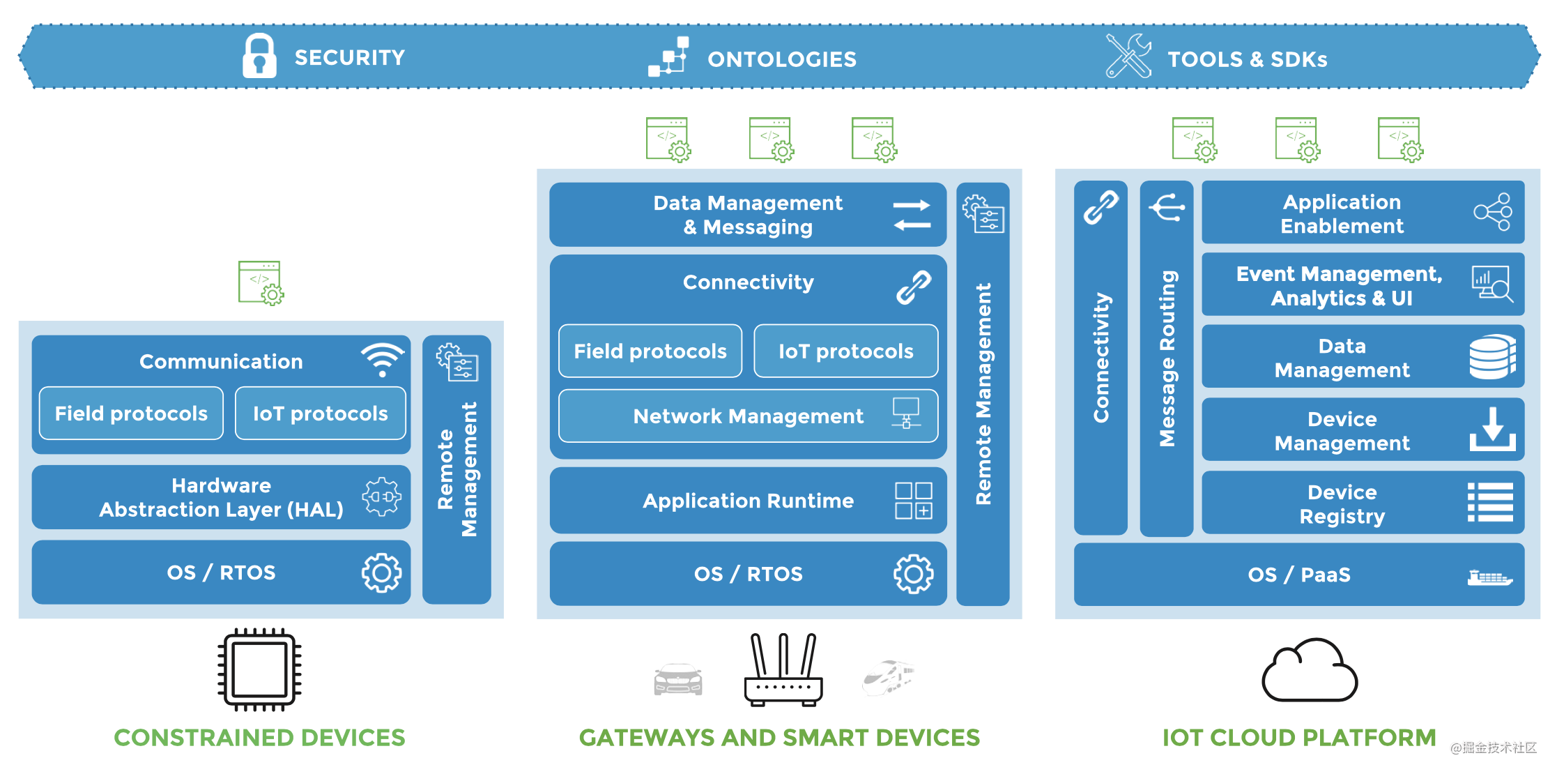 Eclipse的物联网架构(Eclipse IoT Architectures)-CSDN博客