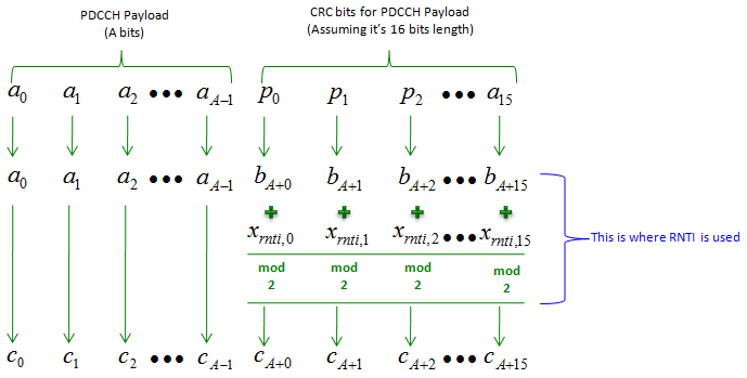 LTE RNTI详解_lte rnti type-CSDN博客