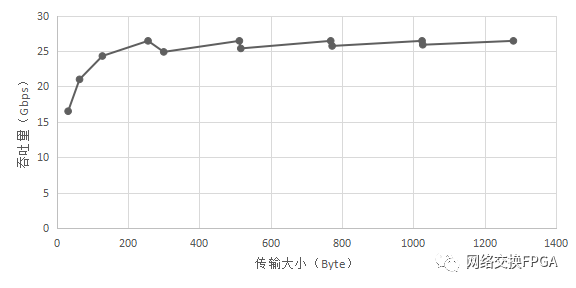 【实测】基于开源硬加速平台RIFFA架构的PCIe DMA性能测试及分析-CSDN博客