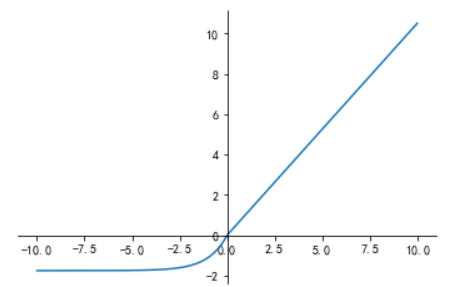 各种激活函数及其图像_激活函数图像-CSDN博客