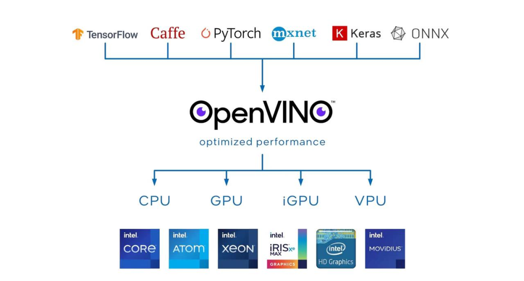 一文读懂 ONNX、TensorRT、OpenVINO部署框架_onnx tensorrt-CSDN博客