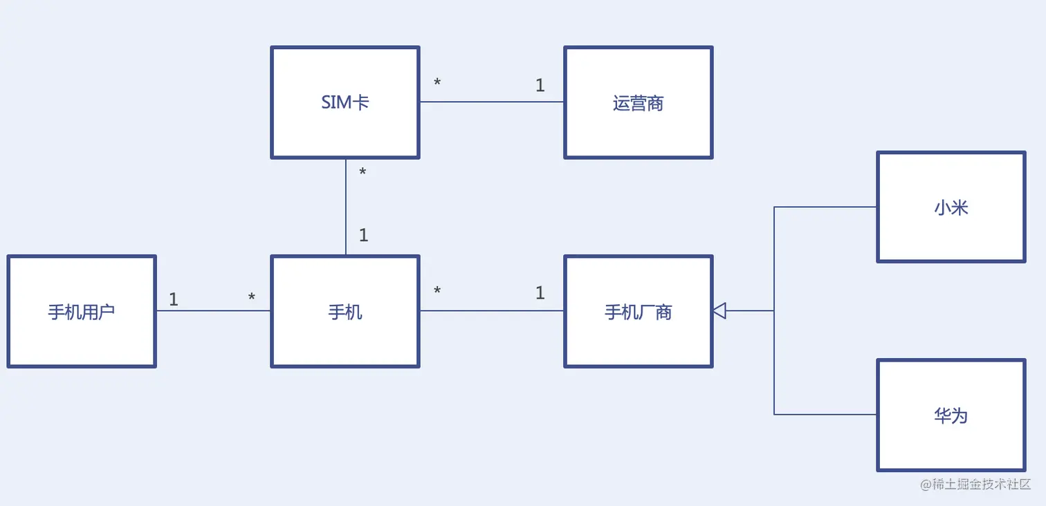 这7种uml图的画法每个程序员都应该掌握~uml图怎么画 Csdn博客