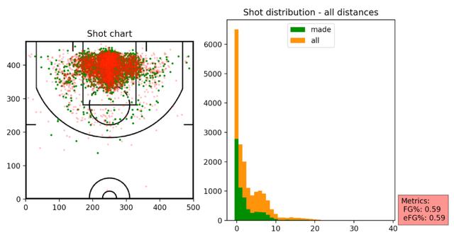 Python实现NBA投篮数据可视化！看看球星们的投篮热点_nba球员可视化-CSDN博客