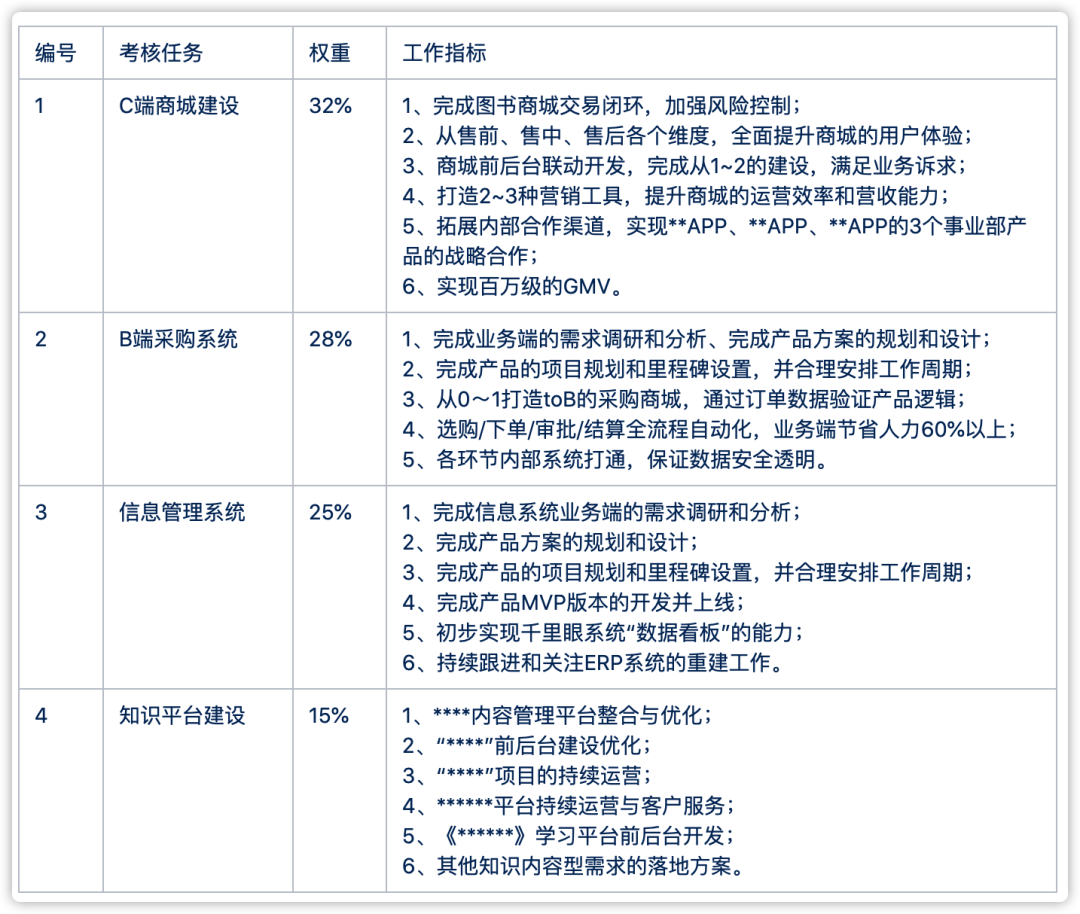 产品经理的年度KPI-CSDN博客