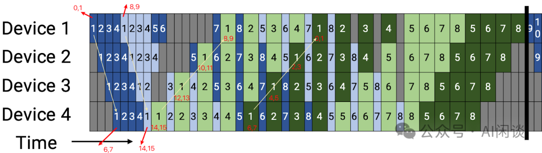 大规模分布式 AI 模型训练系列——流水线并行_memory-efficient pipeline-parallel dnn training-CSDN博客