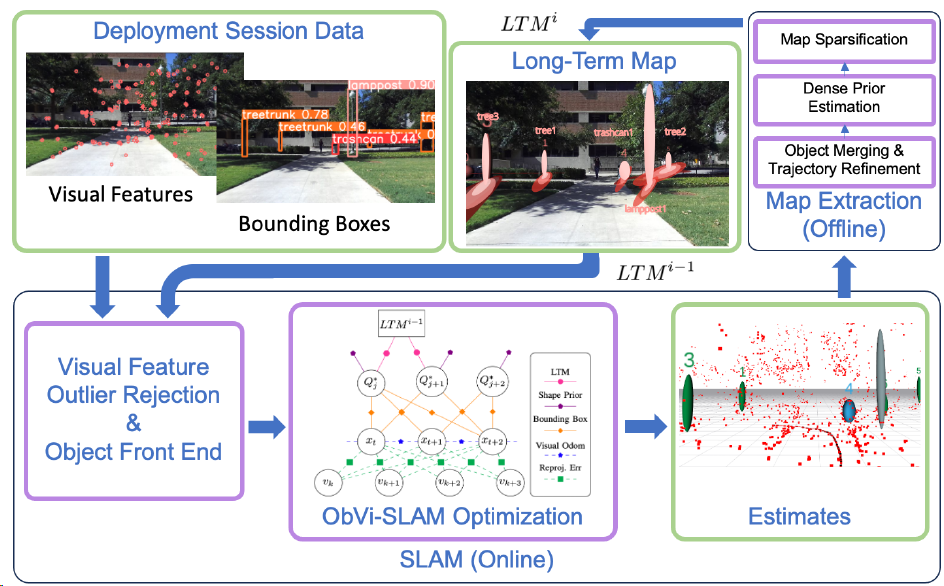 如何处理视觉SLAM长期定位中的外观变化和轨迹漂移？——ObVi-SLAM_slam漂移-CSDN博客