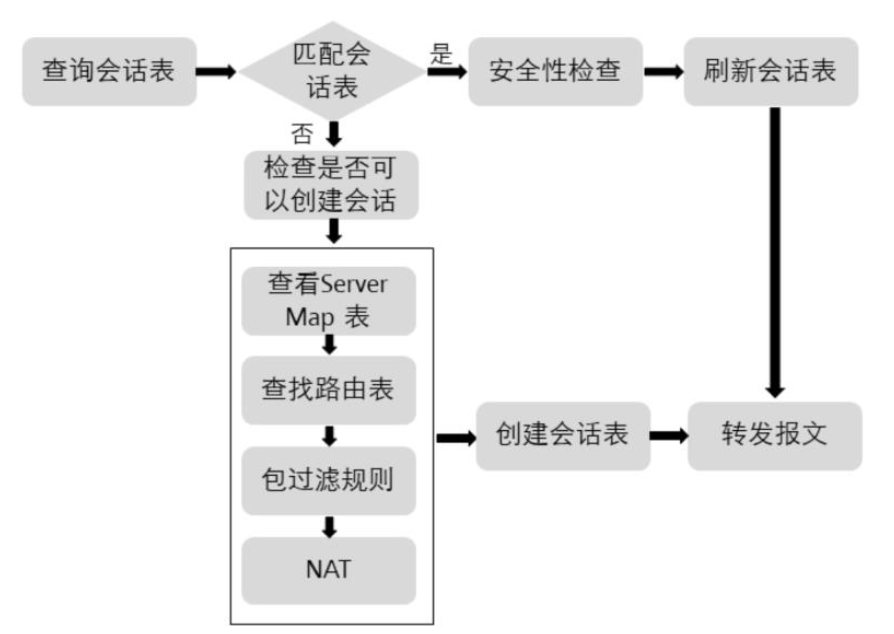 HCIE-Security Day5：防火墙会话表和转发原理_小梁L同学的博客-CSDN博客_防火墙会话表