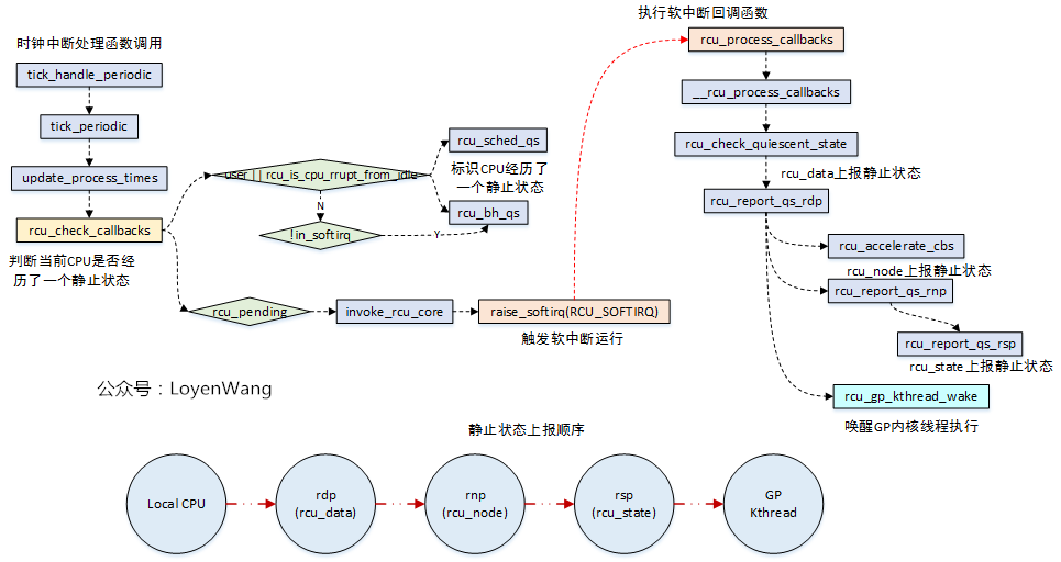 深入理解RCU | RCU源码剖析-CSDN博客