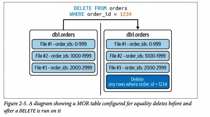 第二章：Apache Iceberg的架构_apache iceberg: the definitive guide-CSDN博客
