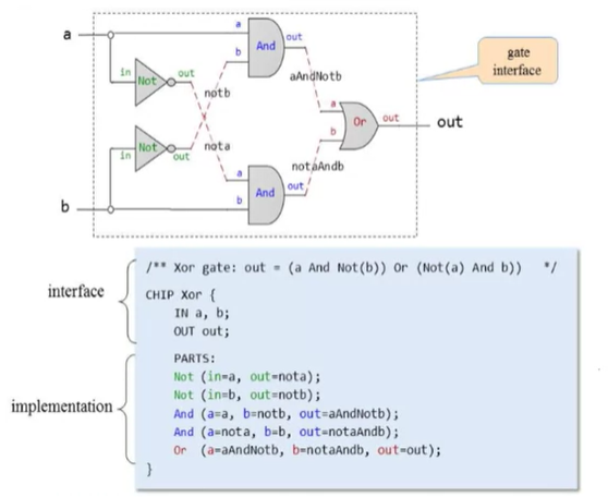 Nand2Tetris 学习笔记1_nand2tetris i笔记-CSDN博客