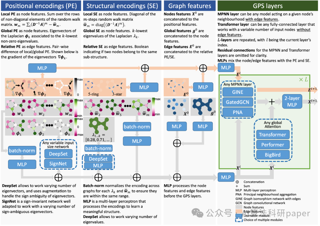 结合Transformer与GNN！图Transformer15个创新方案，无痛涨点_transformer和图神经网络-CSDN博客