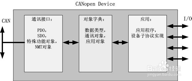 【转】图解CAN与CANopen协议区别—— 一目了然版_canlink和canopen区别-CSDN博客