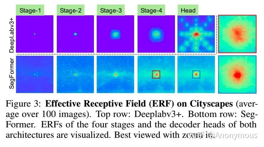 港大&NVIDIA提出SegFormer：简单有效Transformer的语义分割新思路-CSDN博客
