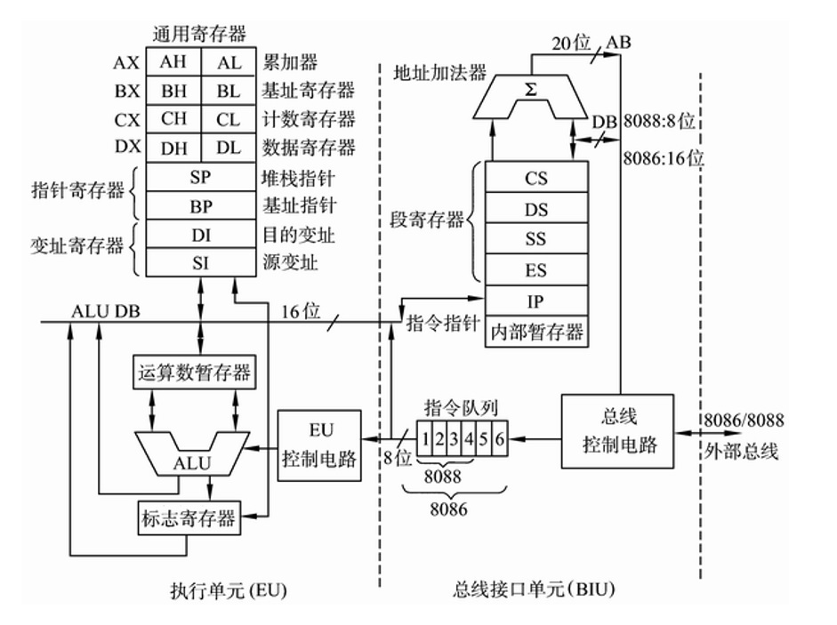 sp寄存器和bp寄存器_x86汇编之——8086寄存器讲解-CSDN博客