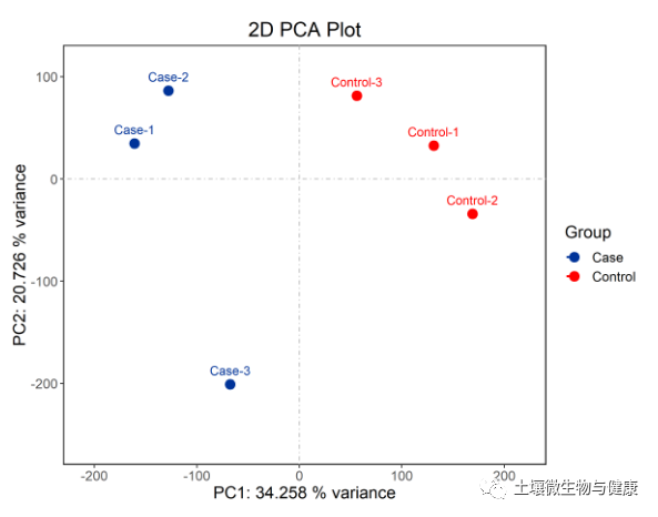matlab如何画lda投影结果_如何区分PCA PCoA NMDS LDA ?-CSDN博客