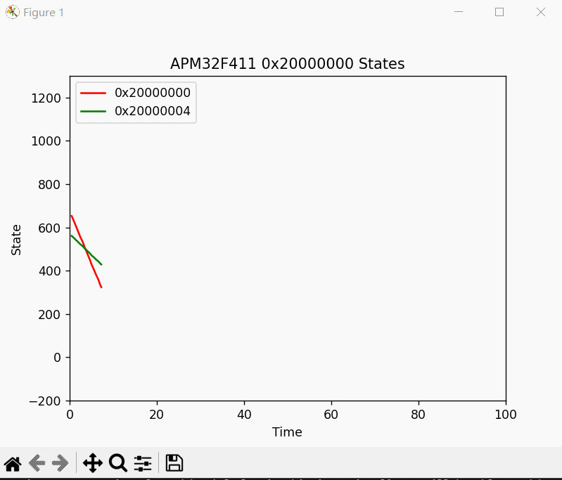 APM32F4]【技术分享】玩点不一样的，APM32F411通过SWD输出数据波形！_swd接口波形-CSDN博客