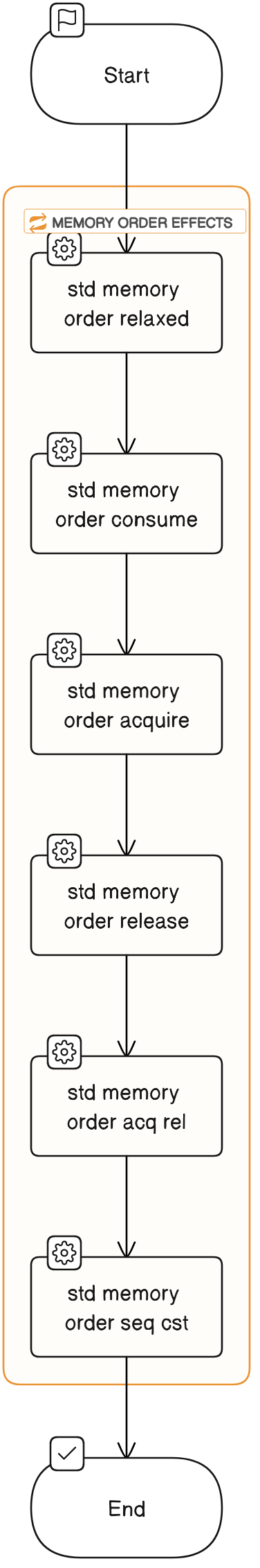 【c C Std Memory Order 枚举】掌握 C 内存模型:深入理解 Std Memory Order 的原理与应用 C Memory Order Csdn博客
